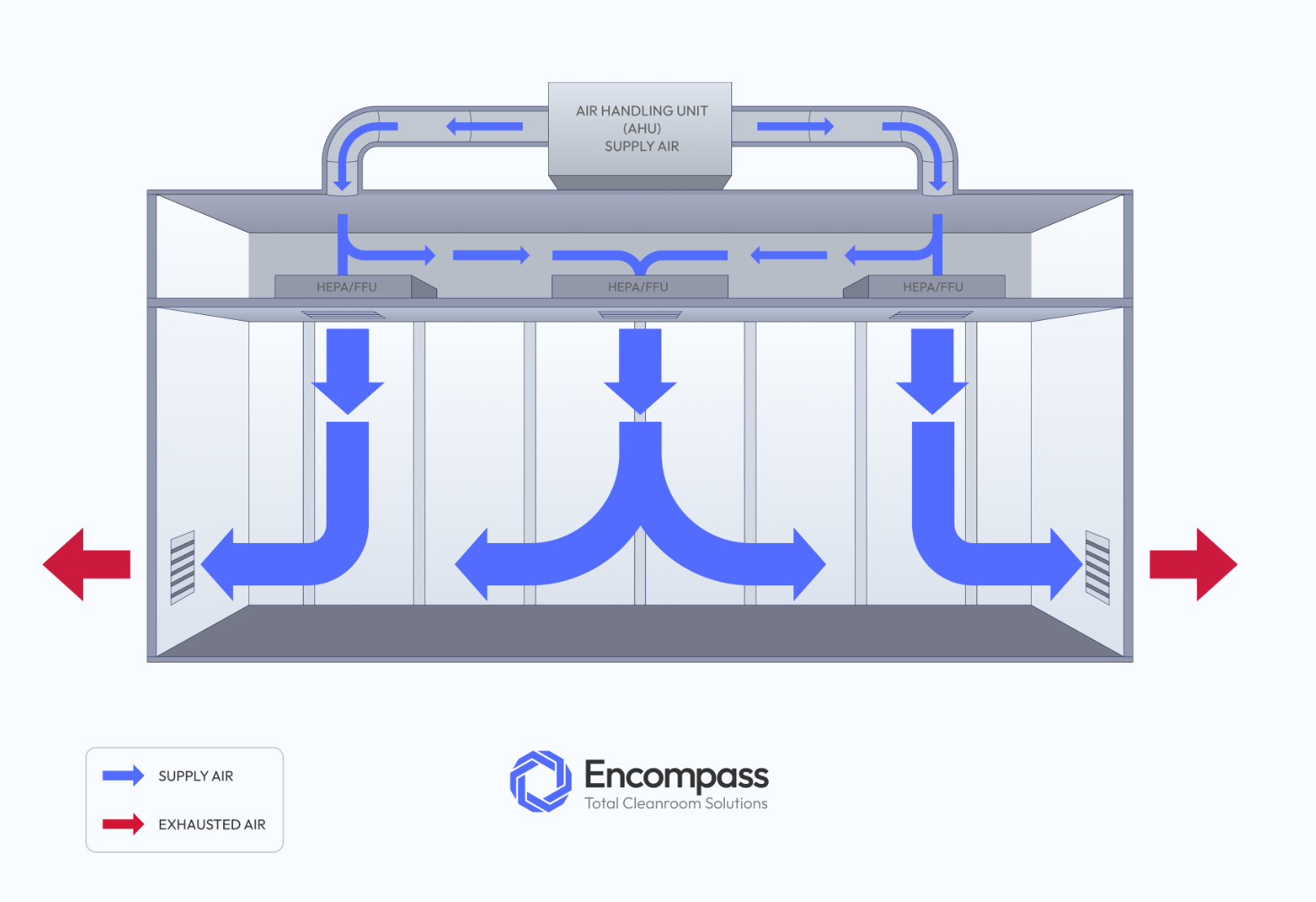 Single Pass vs. Recirculating: Comparing Cleanroom Airflows