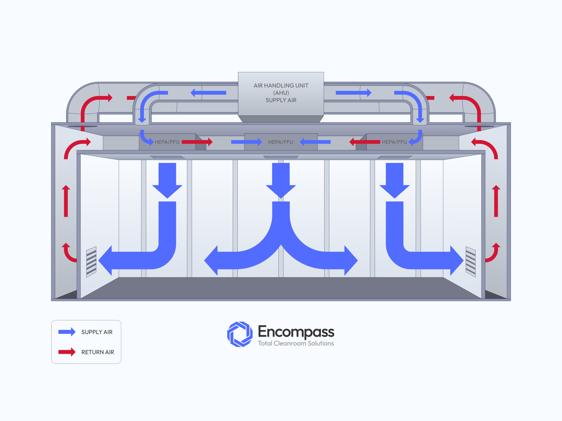 Single Pass vs. Recirculating: Comparing Cleanroom Airflows